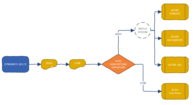 Priority Queue Pattern with Azure and Dynamics 365 – Eax360